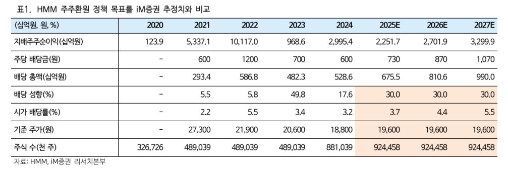 iM증권 “HMM, 트럼프 상호관세에 물동량·운임 하락 예상…주주환원책은 긍정적” : ZUM 뉴스