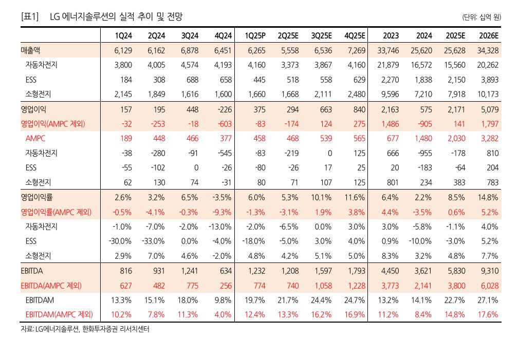 한화證 “LG엔솔, 2Q 배터리 출하량 감소...목표주가 43만원으로 하향” : zum 뉴스