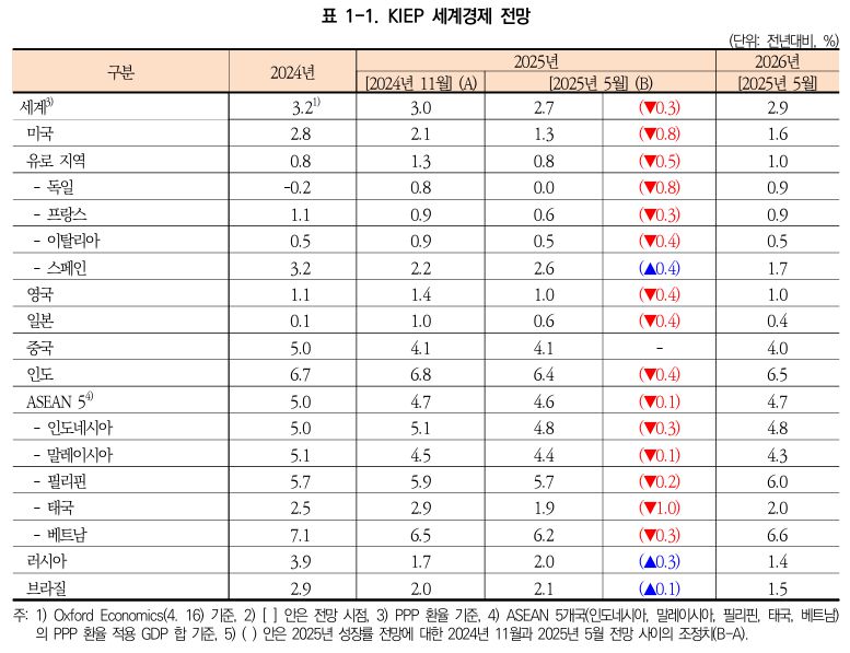KIEP, 올해 세계성장률 3.0→2.7%…"미국발 정책 불확실성 확대" : ZUM 뉴스