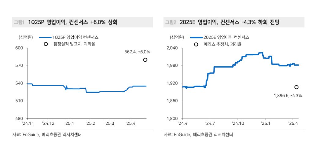 메리츠證 "SK텔레콤, 1Q 실적 선방에도⋯ 목표주가 6만7500원으로 하향" : ZUM 뉴스