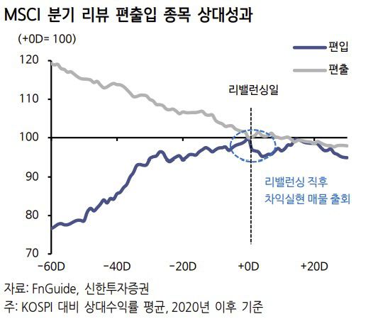 “8월 MSCI 정기 리뷰에 LGI넥스원·HD현대미포·두산 편입 가능성↑” : ZUM 뉴스
