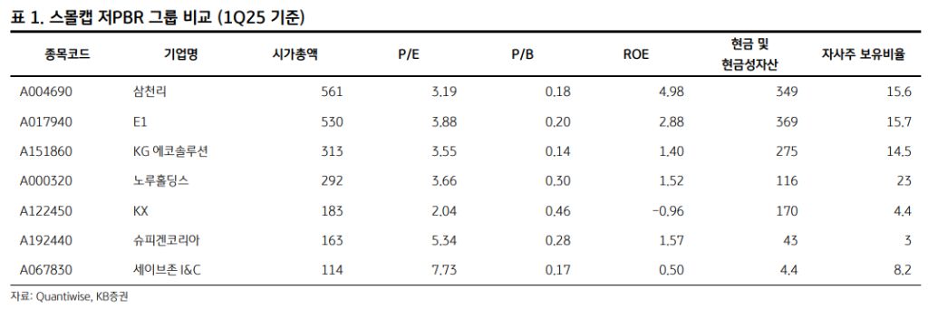 KB증권 "李 공약에 수혜보는 저PBR 스몰캡 기업…삼천리·E1 등 주목" : zum 뉴스