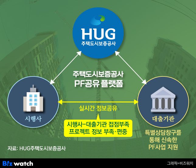 HUG 만든 건설-금융 'PF공유 플랫폼', 개점휴업 왜? : zum 뉴스