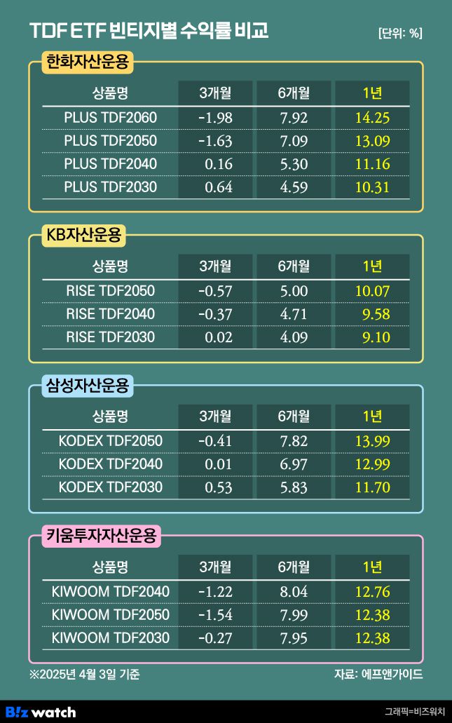 TDF ETF 고빈티지 장기수익률↑·단기는 역전…'주가 하락 탓' : ZUM 뉴스