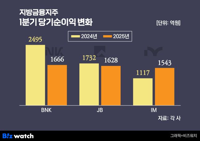 iM '웃고' BNK·JB '울고'…지방금융 3사 1분기 실적 희비 : zum 뉴스