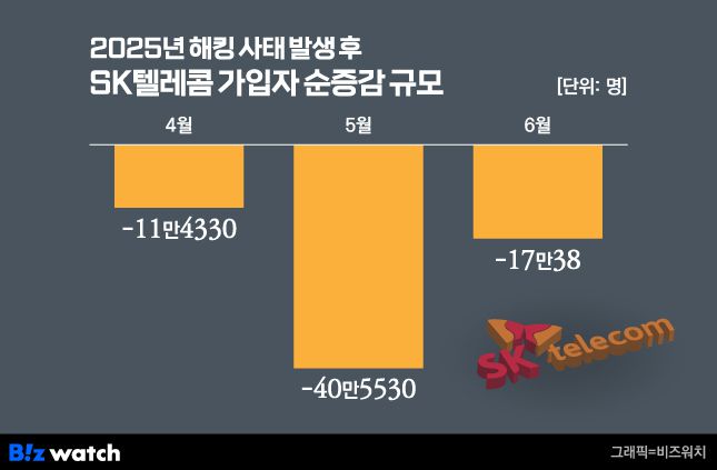 석달만에 69만명 떠난 SKT…통신시장 '폭풍전야' : zum 뉴스