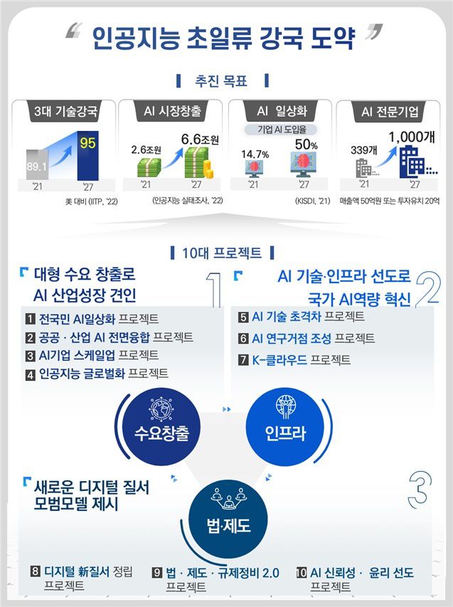 한국형 챗GPT 나올까…尹정부, 전국민AI 일상화 프로젝트 추진 : zum 뉴스