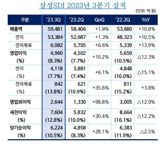 삼성SDI, 3분기 영업익 4960억…"역대 최대 매출" : zum 뉴스