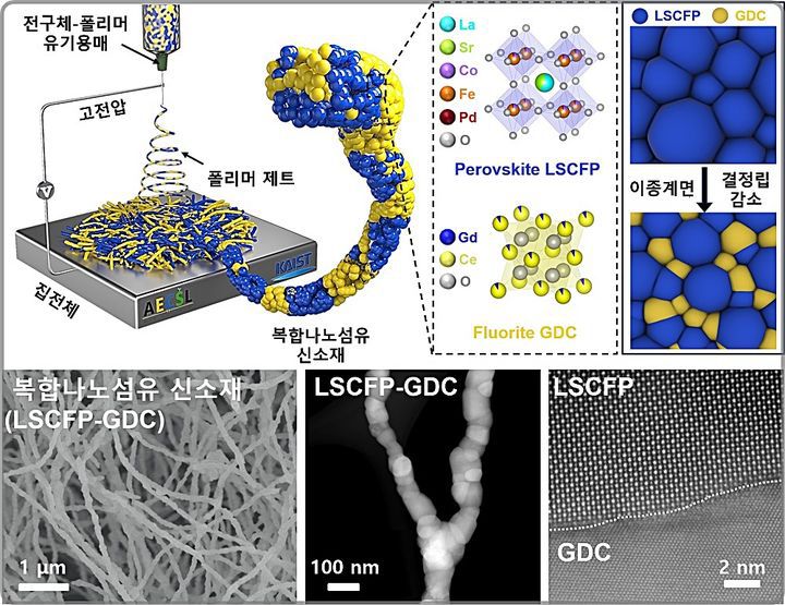 KAIST, 세계 최고 성능 CO₂ 전해전지 개발…분해 성능 50%↑ : zum 뉴스