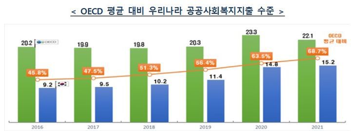 공공사회복지 지출 10% 늘었지만…여전히 OECD 평균의 69% : zum 뉴스