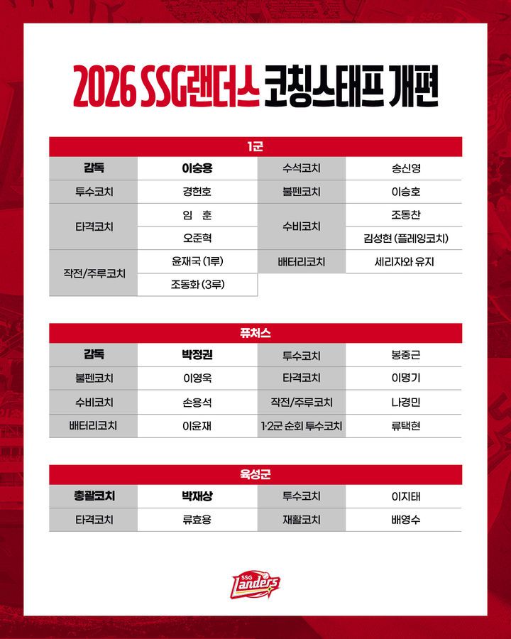 SSG, 2026시즌 코치진 개편…조동찬·봉중근 등 7명 신규 영입 : zum 뉴스