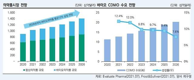 '한·중·일' 바이오 CDMO 시장 다크호스로 급부상...시장 판도 바뀌나? : zum 뉴스