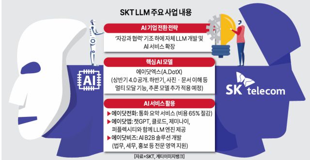 AI 기업으로 존재감 키우는 SKT…자체 LLM 수준도↑ : zum 뉴스