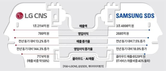 LG CNS·삼성SDS, 1분기 AI·클라우드 수주로 '깜짝 실적' : zum 뉴스