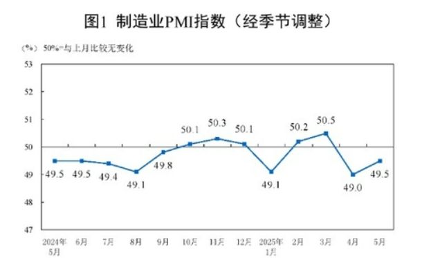 中 5월 제조업 PMI 49.5…관세전쟁 휴전에도 두 달째 수축 국면 : ZUM 뉴스