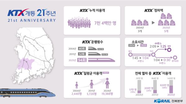 [기획보도] KTX 개통 21주년, 전북권 누적 7천만명 싣고 달려 : zum 뉴스