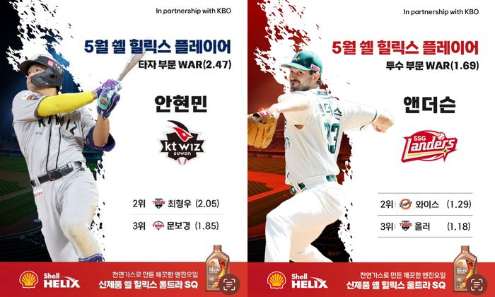 KT 안현민-SSG 앤더슨, ‘월간 WAR’ 1위→KBO 5월 ‘쉘힐릭스플레이어’로 선정 : zum 뉴스