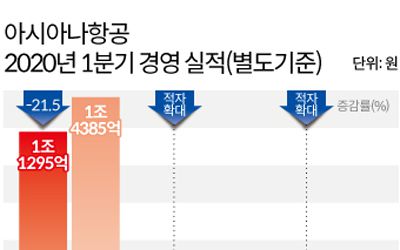 아시아나항공, 1Q 영업손 2082억...적자 확대