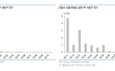 증권사·건설사 신용 보강한 PF-ABCP 47.5%는 이번달에 만기 도래 : ZUM 뉴스