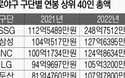 KBO 첫 ‘샐러리캡’ 114억2638만원…‘FA 영입전’ 어느 구단 고민이 클까