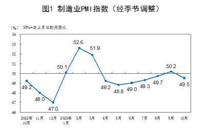 중국 제조업 경기 한달만에 다시 위축…10월 PMI 49.5로 예상 밑돌아 : ZUM 뉴스