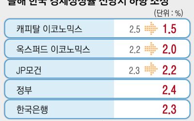 KDI “코로나로 불확실성 커져”… 韓성장률 전망치 줄줄이 하향 : ZUM 뉴스