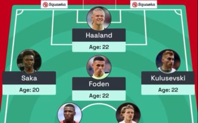 EPL 특급 재능 차고 넘친다...홀란드, 포든, 쿨루셉스키 초신성 베스트 일레븐 : ZUM 뉴스