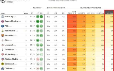결국 뮌헨? 마침내 맨시티? 기적의 토트넘?...UCL 우승 예상 확률은? : ZUM 뉴스