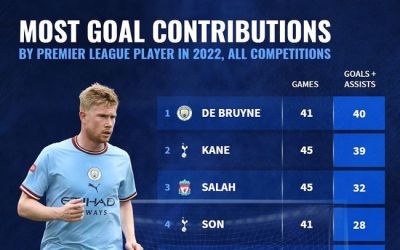 KDB, 케인, 살라 그리고 손흥민 : ZUM 뉴스