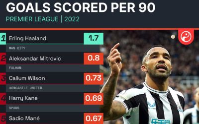 EPL 최고 킬러 순위...1위 홀란드, 4위 케인, 6위 손흥민 : ZUM 뉴스