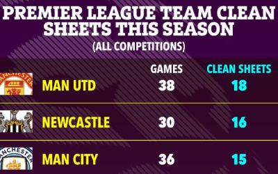'창끝만큼 중요한 방패' 부활한 맨유, EPL 가운데 '최다 클린시트' : ZUM 뉴스