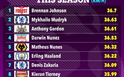 'EPL판 총알탄 사나이' 전격 공개, '스프린트 장인' 손흥민은? : ZUM 뉴스