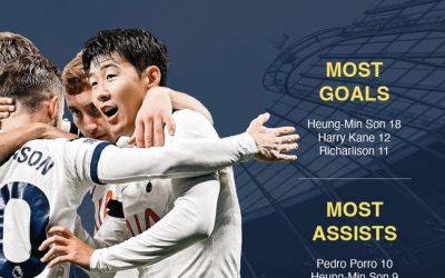 '38G 연속 득점' 토트넘, 그 중심엔 손흥민이 있었다...34% 관여 SON : ZUM 뉴스