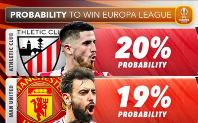 '포체티노 부임설' 나오는 이유인가? 토트넘, UEL 우승 확률 고작 '17%'→올해도 무관 가능성 : ZUM 뉴스