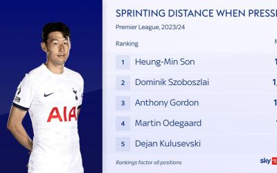 미드필더보다 더 뛰었다, 손흥민 수비수 압박 EPL 1위…스카이스포츠 집중 조명 : ZUM 뉴스