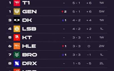 '공동 1위 T1-젠지 2파전 성사'…가장 혼란스러웠던 2023 LCK 3주차 순위 [LCK] : ZUM 뉴스