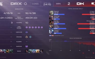 '꿀맛 같은 승리'…디플러스기아, DRX 2대0으로 압도하며 연패 탈출 (LCK) : ZUM 뉴스