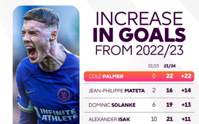 '3골→12골' 황희찬, EPL 환골탈태 FW 11인 선정…1위는 첼시 소년가장 : ZUM 뉴스