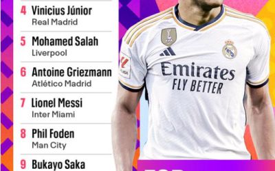 "손흥민 세계 최고의 피니셔" ESPN 공격수 10위…호날두는 15위 : ZUM 뉴스