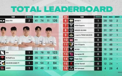 DK, 126점으로 파이널 2일 차 1위 등극…DRX 2위-NS 3위 (PMPS 2) [종합] : ZUM 뉴스