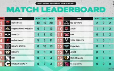 'DK-DRX 따라잡자!'…NS, 파이널 3일 차 3매치 치킨 뜯으며 최상위권 맹추격 (PMPS 2) : ZUM 뉴스