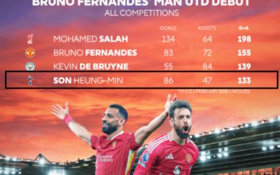 손흥민 초대박! 살라→브페→더브라위너→SON…EPL '4대 천황' 인증됐다 : ZUM 뉴스