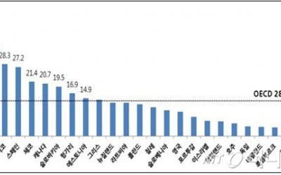韓, 가파른 최저임금 인상…OECD 중 3위 : ZUM 뉴스