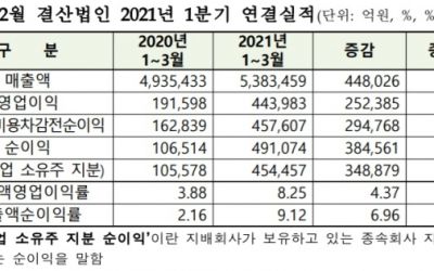 코스피, 1Q 영업익 131.73%↑…"질적 성장국면 진입" : ZUM 뉴스