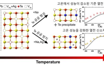 한밭대-KAIST 연구팀, 원자 한 층 두께의 은 바늘 끼운 '고성능 열전소재' 개발 : ZUM 뉴스