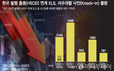 'H의 공포' ELS개미 풍전등화...中 증시 1년만에 48% 폭락 '패닉' : ZUM 뉴스