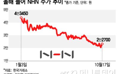 화재로 카카오 그룹주 내린날…반사이익 얻은 NHN 주가 : ZUM 뉴스