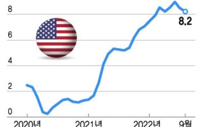 10월 CPI, 금리 인상폭 낮출 만큼 연준 만족시킬까[오미주] : ZUM 뉴스