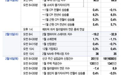 14일 발표되는 1월 CPI, 조정 커질까[이번주 美 증시는] : ZUM 뉴스