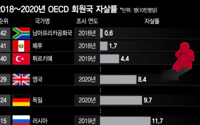 [더차트] 한국 자살률, OECD 1위…2위와도 압도적 격차 '씁쓸' : ZUM 뉴스